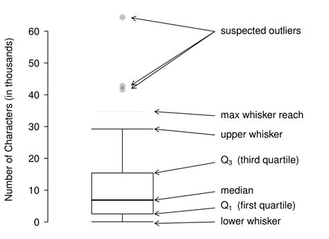 Ahss Numerical Summaries And Box Plots