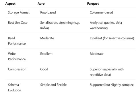 avro vs parquet choosing the right format for your data needs by