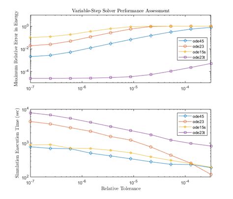 Explore Variable Step Solvers With Stiff Model