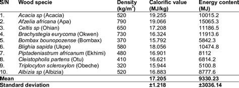 Density Calorific Value Energy Content Of Wood Samples Download