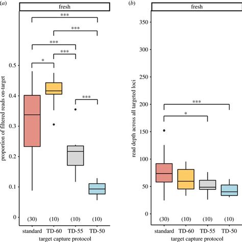 Experimental Target Capture Set Up Hybridization Temperatures Across