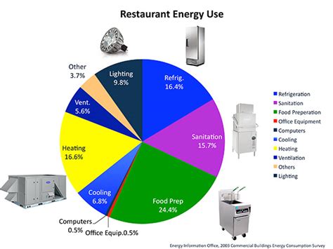 Energy Efficient Solutions For Restaurants