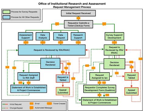 Survey Process Flow Chart Institutional Research And Assessment