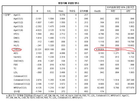 로지스틱 회귀분석 결과에 대한 질문입니다 재 업로드 통계분석 무료 Q A 통계학술연구회