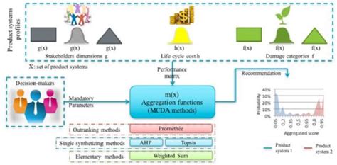 Ranking Product Systems Based On Uncertain Life Cycle Sustainability Assessment A Stochastic