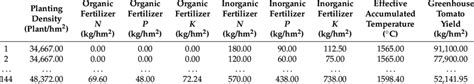 Experimental Data Under Medium Soil Fertility Download Scientific