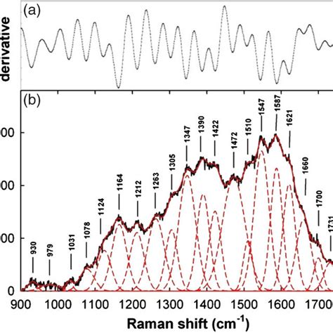 Second Derivative And B Spectral Deconvolution Analysis Of Ftir Download Scientific Diagram