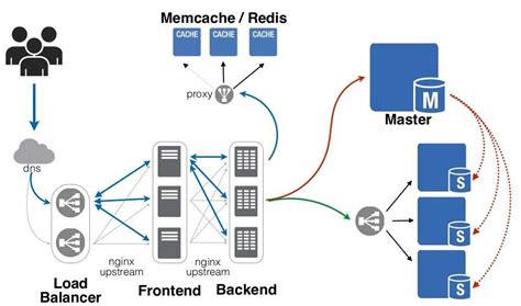 setting up servers with high loads professional solutions for high