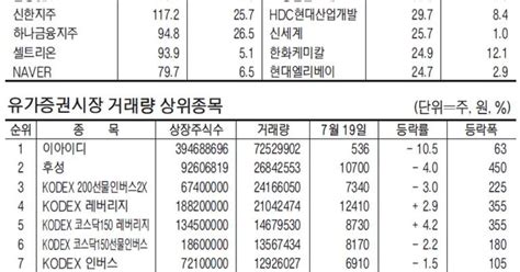 표 주요 증시 지표 7월 19일