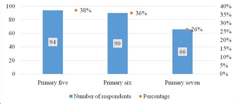 2 The Number Of Pupil Respondents In Primary Five Primary Seven Download Scientific Diagram