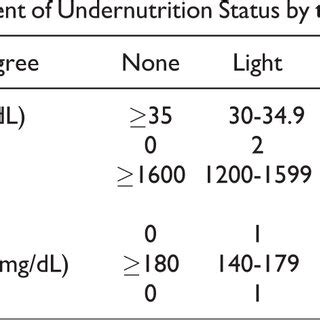 The Optimal Cut Off Value For CONUT Score Was Determined Using X Tile