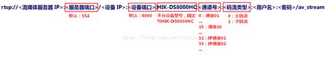 各视频厂家设备的rtsp地址格式汇总 流媒体nodenvr Glowjs文档中心