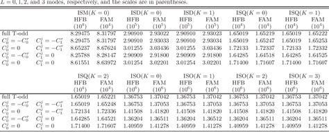 Table I From Energy Weighted Sum Rule For Nuclear Density Functional Theory Semantic Scholar