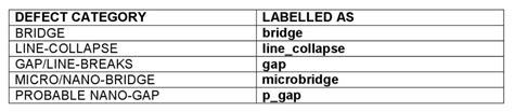 Ensemble Deep Learning Based Defect Classification And Detection In Sem