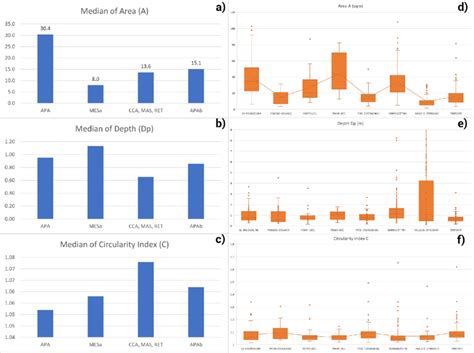 Statistical Evaluation Of The Mining Dataset A B C Median Of Area Download Scientific