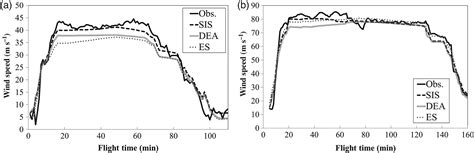 Nowcasting Algorithm For Wind Fields Using Ensemble Forecasting And