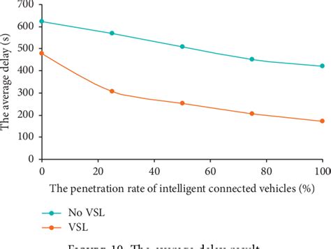 Figure 10 From Variable Speed Limit Control Method Of Freeway Mainline