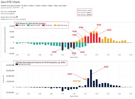 Point Blank Trading On Twitter Spx 0dte Options Volume And Gex