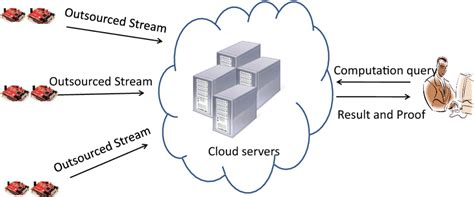 Framework Of Publicly Verifiable Computation Over Outsourced Data Download Scientific Diagram