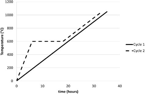 Representation Of The Temperature Versus Time For Both Annealing Cycles