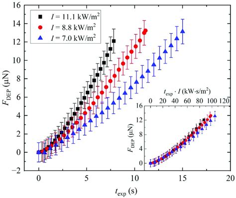 Variation Of The Dielectrophoretic Force í µí°¹ í µí± −í µí°·í µí°¸í Download Scientific