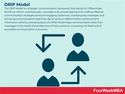 Drip Model Fourweekmba