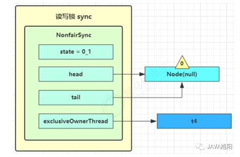 图解reentrantreadwritelock读写锁的实现原理 51ctocom