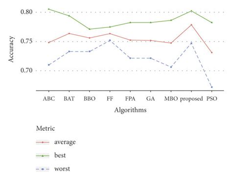 Performance Analysis Of The Diabetes Dataset A Convergence Curve Of