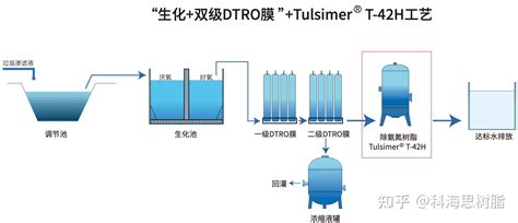 垃圾渗滤液处理工艺 知乎