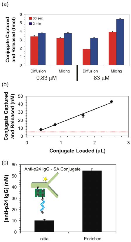 Conjugate Capture And Release Results And Enrichment Characterization Download Scientific