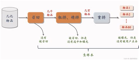 推荐系统学习笔记五 双塔模型
