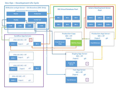 Creating A Devops Like Environment In Oracle Solaris By Using