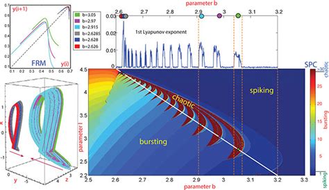 Color Online Parametric Sweep Of The Hindmarsh Rose Model Using The