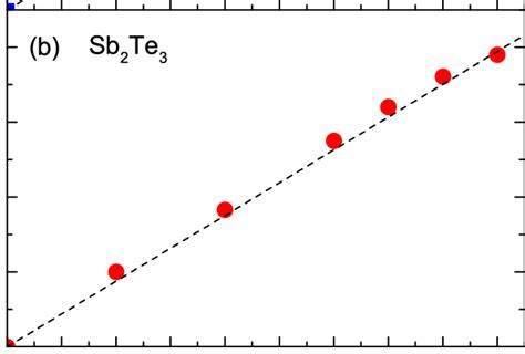 A Magnetic Field Dependence Of Cyclotron Frequency ω C In Bi 2 Te 3