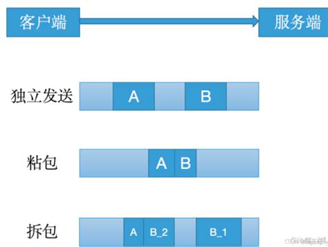 Tcp粘拆包 自定义消息协议tcp自定义报文协议 Csdn博客
