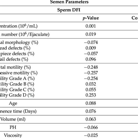 Correlations Among Semen Clinical Parameters And Dfi Download