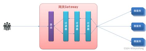 3、gateway过滤器工厂 gatewayfilter gatewayfilter工厂和gatewayfilter关系 csdn博客