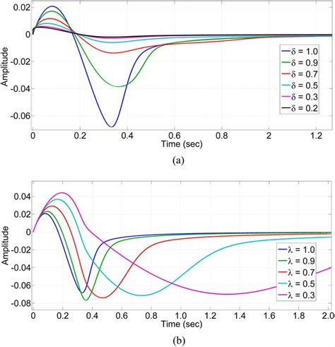 Time Domain Analysis Of Fo Bandpass Filter Using Switched Fractional Download Scientific
