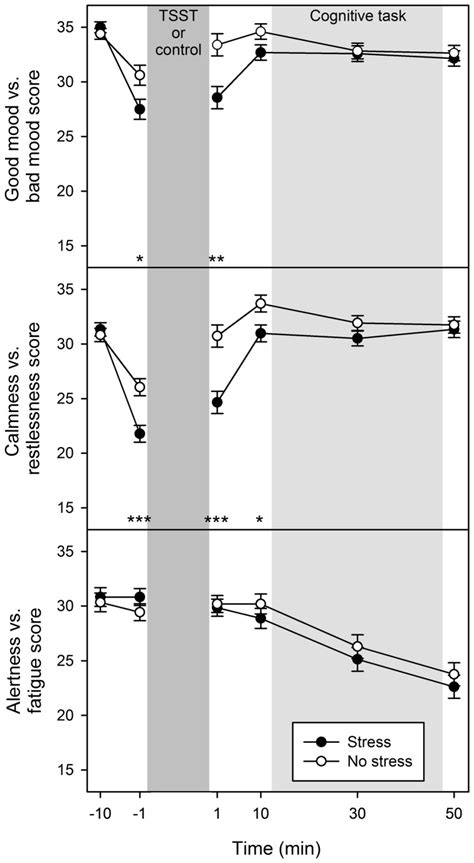 Mean Mental State Scores On The Three Subscales Good Mood Vs Bad Mood