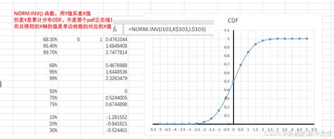 概率论得学习和整理32： 用excel描述正态分布，用δ求累计概率，以及已知概率求x的区间excel算正态分布累积概率 Csdn博客