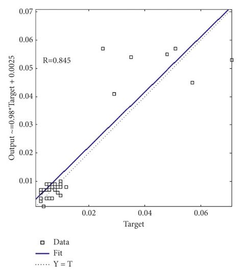 Correlation Analysis Of Actual And Predicted Outputs A Ann With