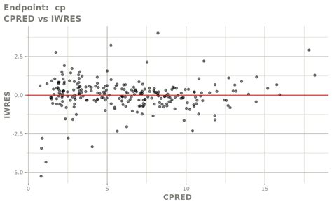 Working With Multiple Endpoints • Nlmixr