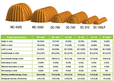 Stormtech Surface Water Storage And Attenuation Chambers