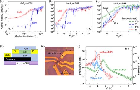 Phototransistor Performance Of A Monolayer Mos 2 And Ws 2 Transistors