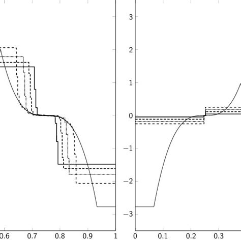 Second Numerical Examples Of The Gradient Flow Download Scientific Diagram