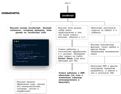 Как стать фронтенд разработчиком детальный роадмап для начинающих