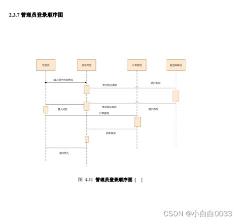 外卖订餐系统 软件工程实训 CSDN博客