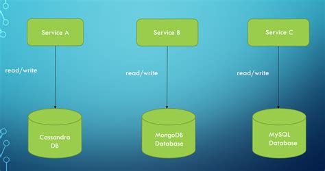 Top 10 Microservices Design Patterns And Principles Examples