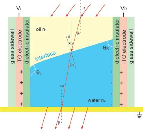 Electrowetting Modulation Of The Orientation Of A Fluidfluid Interface Download Scientific