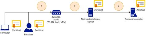 Logins Via The Network Policy Server NPS Fail With The Reason Authentication Failed Due To A